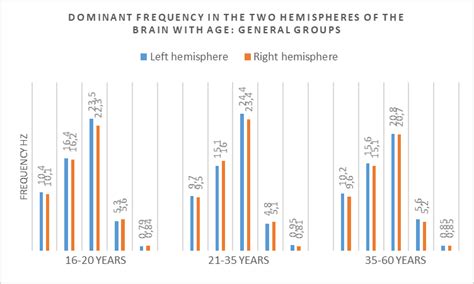 Interhemispheric Asymmetry Of The Dominant Frequency Of Eeg Rhythms In Download Scientific