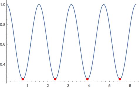 Numerics How Can I Use The Command `minimize` Of This Trigonometric
