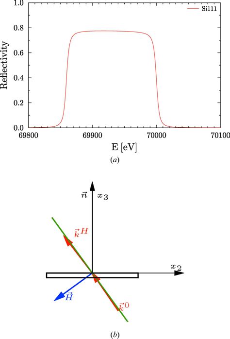 Iucr Simulation Of X Ray Diffraction Profiles For Bent Anisotropic