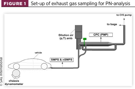 Figure 1 From Pn Emissions Of Gasoline Cars Mpi And Potentials Of Gpf