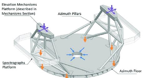 Telescope Azimuth Structure Vertical And Lateral Load Paths Download Scientific Diagram