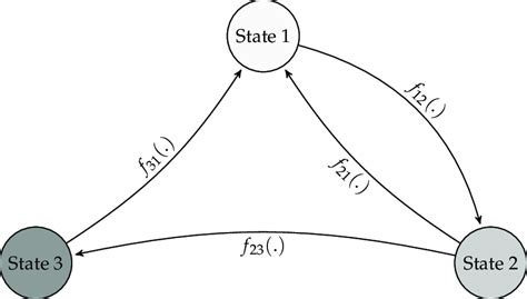 Semi Markov Model The Transition Matrix P Of The Emc J And The Initial
