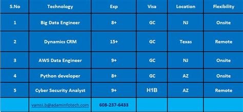 Vamsi Krishna On Linkedin Vendorsupport C2copportunities C2c C2crequirements