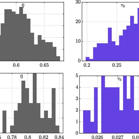 Shows Histograms Of Daily Parameter Estimates Of The Epidemic Model
