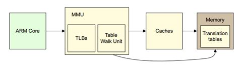 linux arm 页表 linkthinking