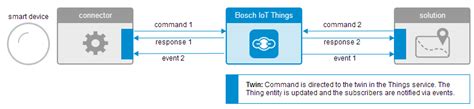 Protocol Bosch Iot Things Documentation