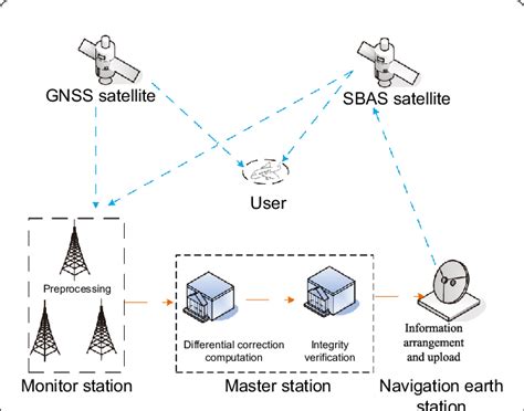 Satellite Integrity Monitoring System For Sbas Li Et Al 2020 Download Scientific Diagram