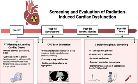 Screening And Evaluation Of Radiation Induced Cardiac Download