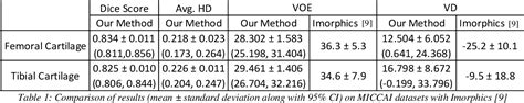 Table 1 From Automatic Knee Cartilage Segmentation Using Fully Volumetric Convolutional Neural
