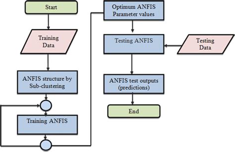 Flowchart Of The Anfis Algorithm Download Scientific Diagram