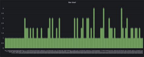 Bar Chart X Axis Labels Not Updating Issue Grafana Grafana GitHub