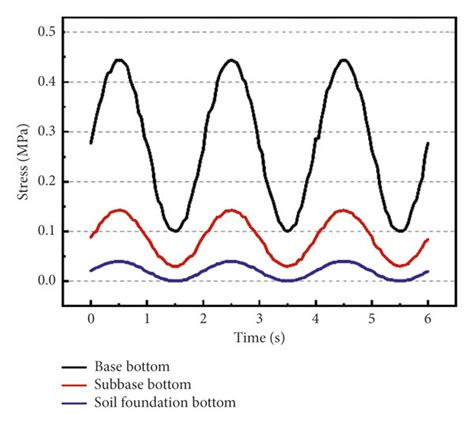 typical dynamic load response rule of the pavement structure