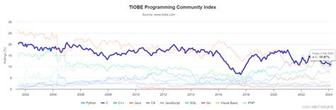 2024年2月的tiobe指数 Go语言排名第8 Java趋势下降