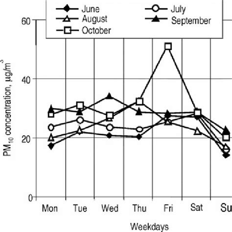 Relationship Between Wind Speed And Direction And Frequency