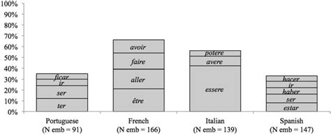 Distribution Of Subjunctive Morphology Subj Subj Morpho Morpho Download Scientific Diagram
