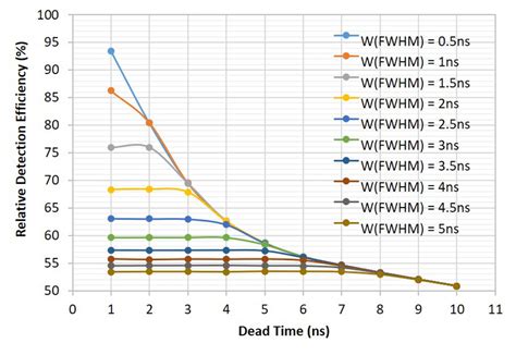 21 Relative Detection Efficiency In Double Hit Events From The
