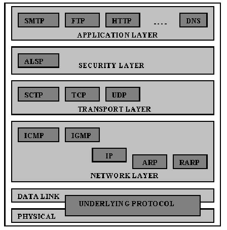 Proposed TCP IP Architecture Download Scientific Diagram