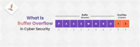 buffer overflow in cyber security what is types and consequences