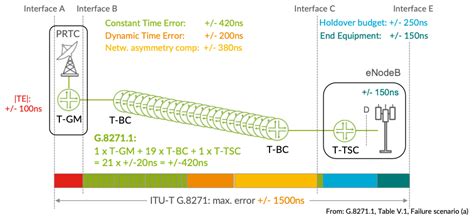Juniper Champions 5g Synchronization Solutions At Eantc 2020 Hpe Juniper Networking Blogs