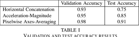Table I From Physical Activity Recognition Using Deep Transfer Learning With Convolutional