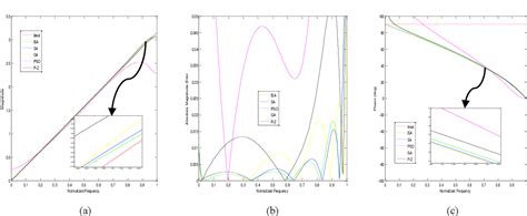 Figure 2 From Design Of Digital Differentiators Using Interior Search