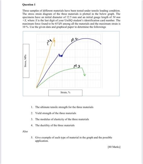 Three Samples Of Different Materials Have Been Tested