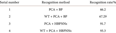 Average Recognition Rates Of Different Recognition Methods Download