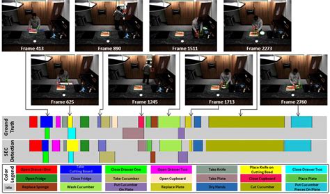 Temporal Segmentation Result For A Sample Mpii Cooking Activity The