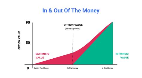 In The Money Vs Out Of The Money Options What Is The Difference Blog