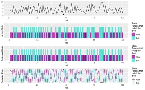 Hidden Markov Model Example In R With The Depmixs4 Package R Bloggers