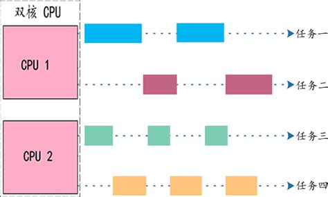 大厂面试真题并发和并行的区别图解 轻识