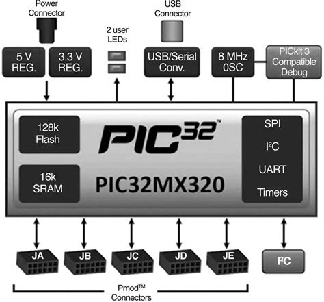 Pic32 Microcontrollers And The Digilent Chipkit The Chipkit Mx3 Development Board Pt 1 Edn