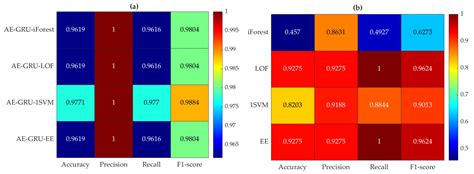 Future Internet Free Full Text Exploiting Autoencoder Based Anomaly