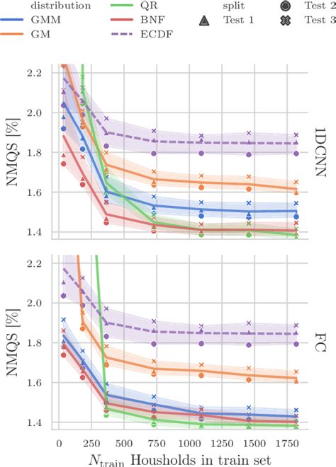 Figure 6 From Short Term Density Forecasting Of Low Voltage Load Using Bernstein Polynomial