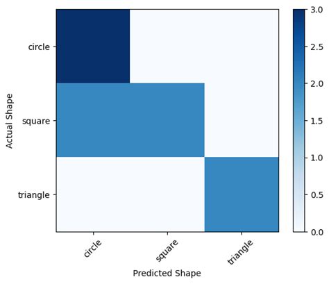 Train And Evaluate Deep Learning Models 46 By The V Notebook Medium