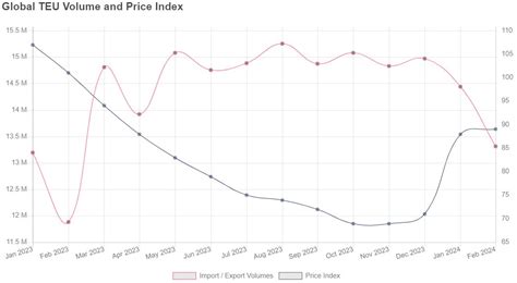 Container Trades Statistics Limited Cts On Linkedin