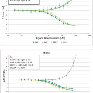 Microscale Thermophoresis MST Determination Of K D For Interactions Download Scientific