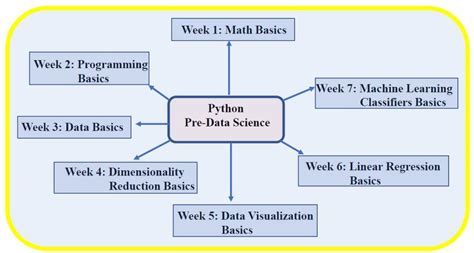 Datasciencehub On Linkedin 7 Weeks Of Python Pre Data Science