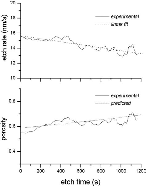 Etch Rate And Porosity Evolution From The Data Of Figure 1 The Top