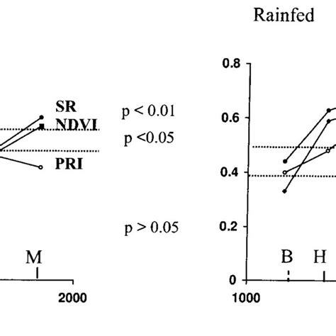 Correlation Coefficient Across Genotypes Between Grain Yield And The Download Scientific