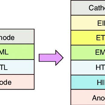 Schematic Diagram Of An OLED A Basic Structure Proposed By Tang And Download Scientific