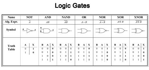 Code Golf What Logic Gates Work Given The Input Code Golf Stack