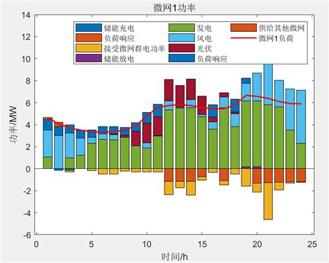 基于目标级联法的微网群多主体分布式优化调度已更新 目标级联atc法代码 CSDN博客