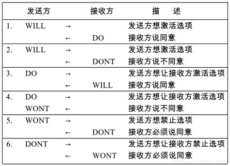网络 telnet协议与ssh协议（命令、免密登录）及其安全性 阿里云开发者社区