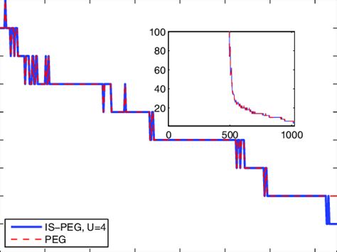 Girth Of The Left Hand Subgraphs Of Variable Node V J For The Peg And