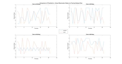 Accuracy Of Forecasting Dependent On Training Dataset Download