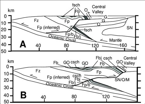 Schematic Cross Sections Along Lines Shown In Figure 1 San Andreas Download Scientific Diagram
