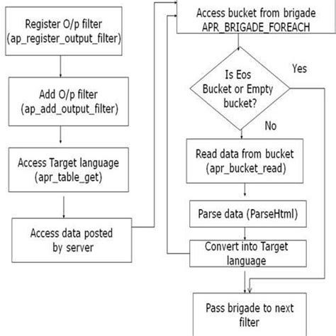 Implementation Flowchart Download Scientific Diagram