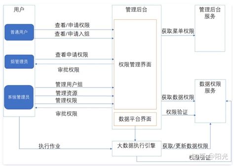 数据安全之二：数据功能权限的安全设计用户角色体系权限设计。从产品的功能、角色机构体系出发，去解读功能权限 知乎