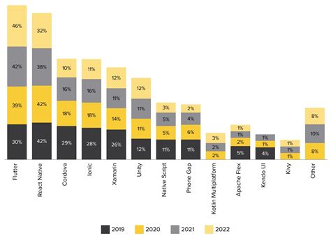 ionic vs flutter what s the best for startups